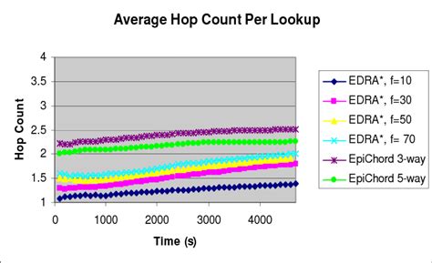 Average Lookup Hop Count For Edra Over Varying Degrees Of F And Download Scientific Diagram