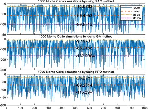 Comparison Of The Sac Ga And Ppo Approaches Returns In 1000 Monte Download Scientific Diagram