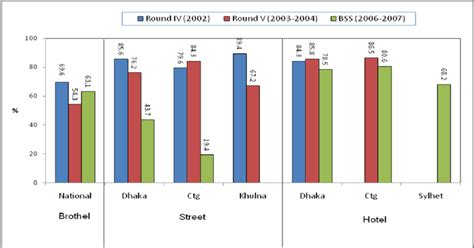 Female Sex Workers Complaining Of Sti Symptoms In The Last Year Bss Download Scientific Diagram