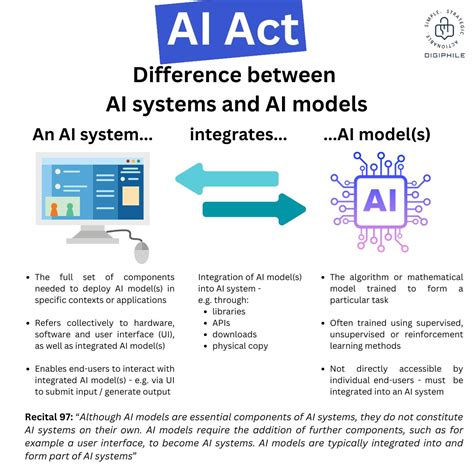 Emilie Sirvent Hien On Linkedin Difference Between Ai System And Ai