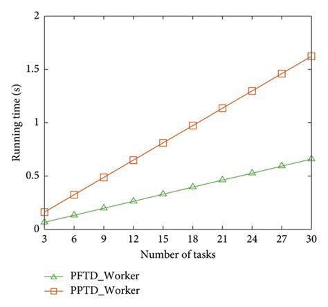 Computation Overhead On The Worker Side Download Scientific Diagram
