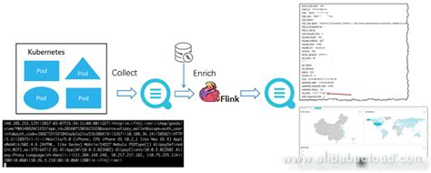 Trends And Challenges Of Kubernetes Log Processing For Serverless