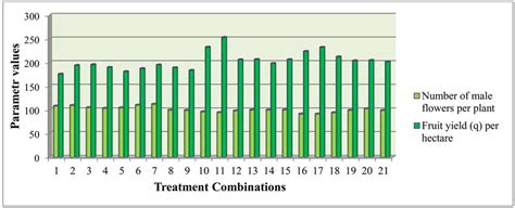 Interaction Effect Of Pinching Operation And Bioregulators On Fruit Download Scientific Diagram