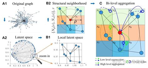 Geom Gcn论文阅读笔记 知乎
