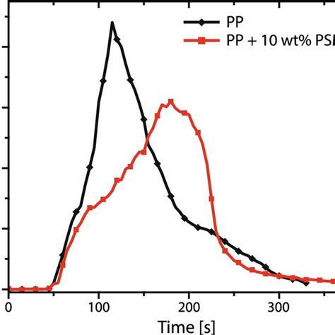 Mass Spectrum Of Pp A Psmp C And 10 Wt Psmp In Pp E In A Mass