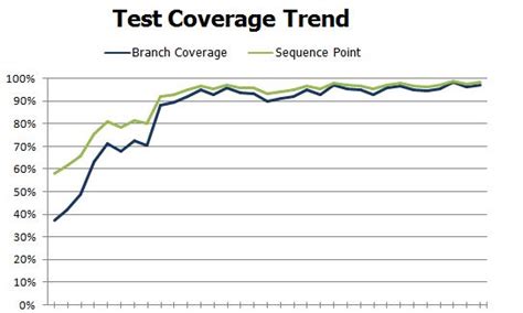 how to increase unit test coverage of legacy code analytics yogi