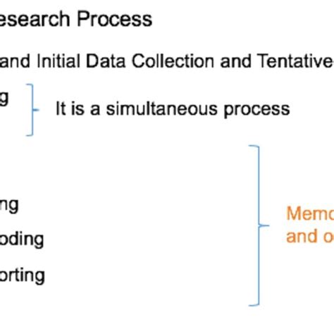 A Summary Of Grounded Theory Research Process Download Scientific Diagram