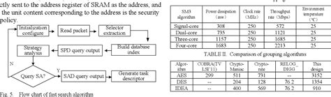 Figure 5 From Design And Implementation Of High Speed Reconfigurable Multi Core Network Security