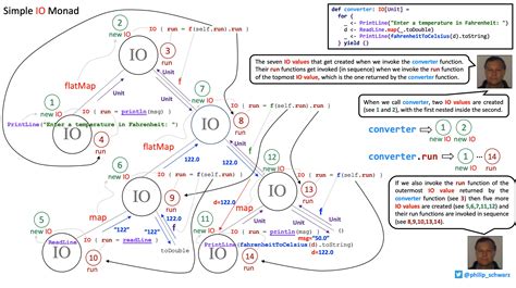 Haskell Why Doesnt Scala Have An Io Monad Stack Overflow