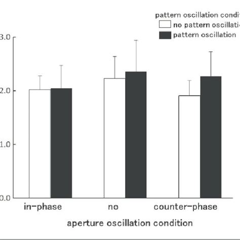 Average Motion Aftereffect Durations Measured Under Each Stimulus