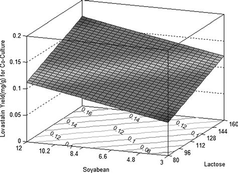 Response Surface Plots Showing The Effect Of Dominant Variables On