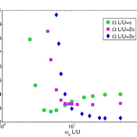 Effect Of µ On Propulsive Efficiency α 5 O ω C L U 10 Ωl U 9