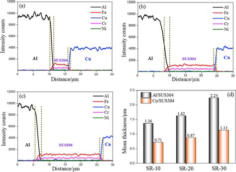 E Eds Line Scan Analysis Across The Interface Of Alsus304cu A Download Scientific Diagram