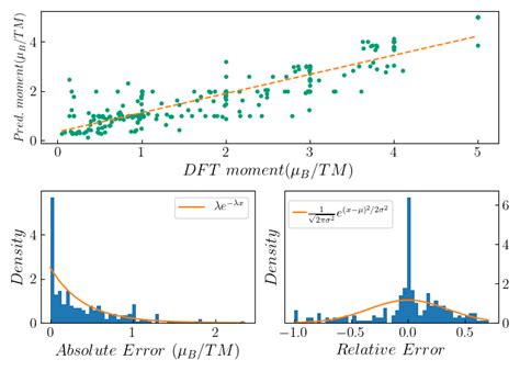 Plots Of Actual Dft Calculated Vs Predicted Values Of Magnetic