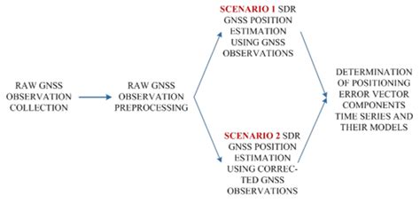 Method For The Gnss Positioning Performance Assessment Download