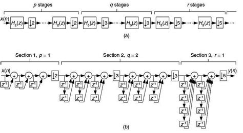 Reducing Power Consumption In CIC Filter Algorithm Designs Embedded