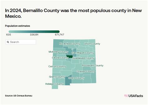 How Many People Live In New Mexico Usafacts