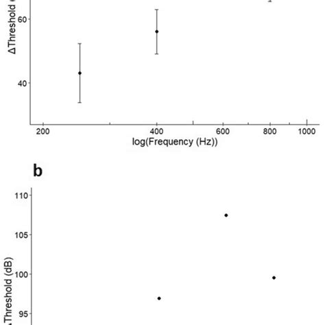 The Spl Δthreshold Between The 25 Deterrence Threshold And The A Download Scientific Diagram