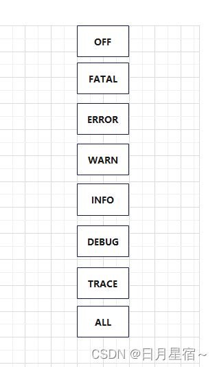 【java】日志日志级别 Csdn博客