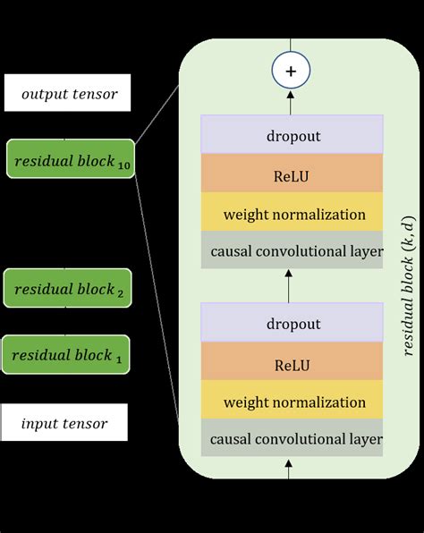 The Temporal Neural Network Architecture It Includes A Total Of R B Download Scientific