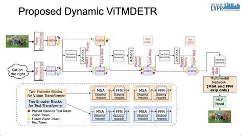 [cvpr23] Dynamic Inference On Grounding Based Vision And Language Models Youtube