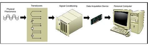 Data Acquisition Systems STUDYTRONICS