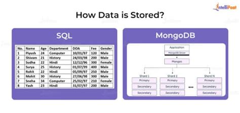 MongoDB Vs SQL Top Differences Updated