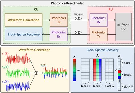 Figure 1 From Enabling Block Sparse Recovery In Photonics Based Radars