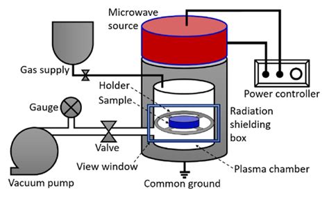 Illustration Of Plasma Processing Setup Download Scientific Diagram