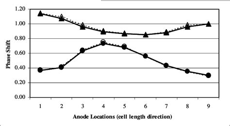 2 Phase Shift Finite Difference Vs Fourier Expansion Download