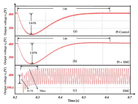ac current performance of a pi control b pi smc and c the