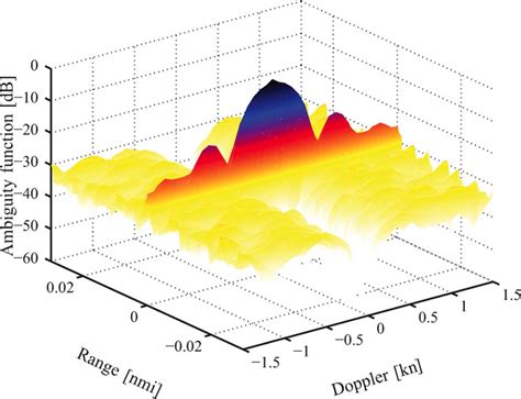Theoretical Wideband Ambiguity Surface Rangedoppler Plot Of A