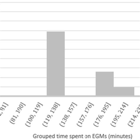 Frequency Of Participant Preferred Number Of Lines Bet Download