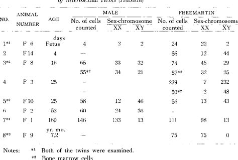Table 2 From Chromosome Studies On Heterosexual Twins In Cattle I Sex
