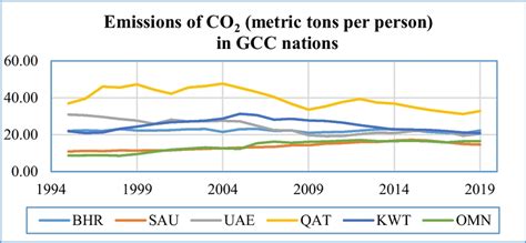 Emissions Of Co2 Metric Tons Per Person In Gcc Nations Download Scientific Diagram