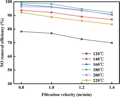 Effect Of Filtration Velocity On Nox Removal Efficiency Of