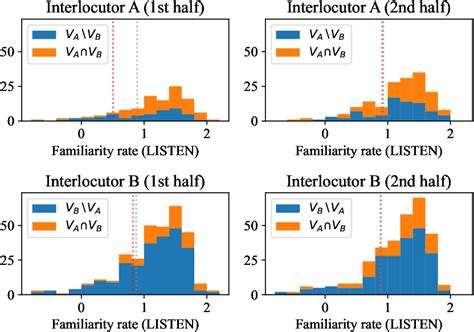 Figure 3 From Lexical Level Alignment In Dialogue Semantic Scholar