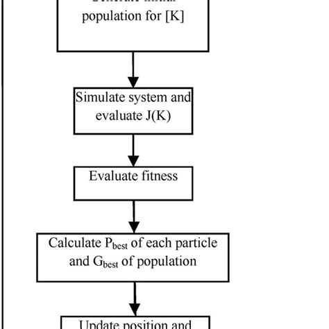 Flow Chart To Design Agc System Using Pso Technique Download