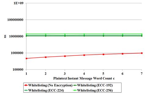 5 Displays The Mean Runtime Of An Instant Message Including Its