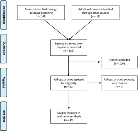 PRISMA Flow Diagram Of Selection Of Papers Notes PRISMA Figure Download Scientific Diagram