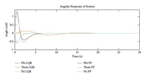 Pole Placement And Lqr Controllers Response Comparison For System A