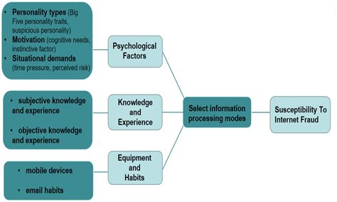 Frontiers Theoretical Basis And Occurrence Of Internet Fraud Victimisation Based On Two