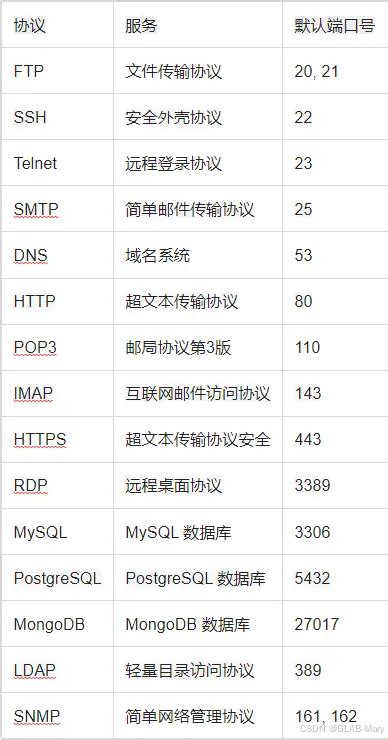 网络工程师必学:默认端口号一览,绝对要收藏!常用端口号对照表 Csdn博客 网络工程师必学:默认端口号一览,绝对要收藏!常用端口号对照表 Csdn博客