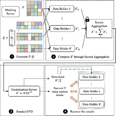 Figure 1 From Federated Singular Vector Decomposition Semantic Scholar
