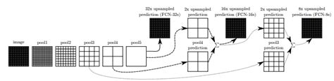 tensorflow2 0入门实例四（fcn模型建立） tensorflow的fcn模型 csdn博客