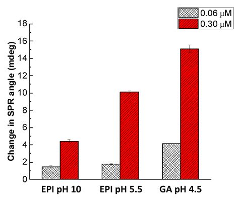 Chitosan Based Nanocomposites For Glyphosate Detection Using Surface Plasmon Resonance Sensor