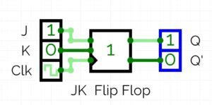 JK Flip Flop Truth Table Circuit Diagram Working Applications