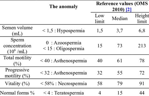 Reference Values Of Sperm Parameters Download Scientific Diagram