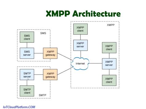 XMPP Protocol In IoT IoT Cloud PlatForm
