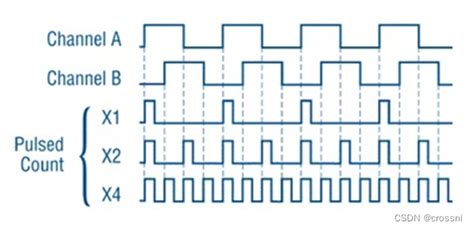 Esp32往micropython集成pcnt以支持硬件正交编码器micropython Pcnt Csdn博客